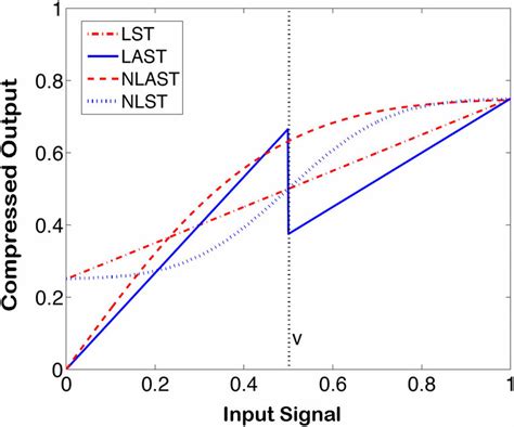 profiles of the four companding transform classes rahmatallah and mohan