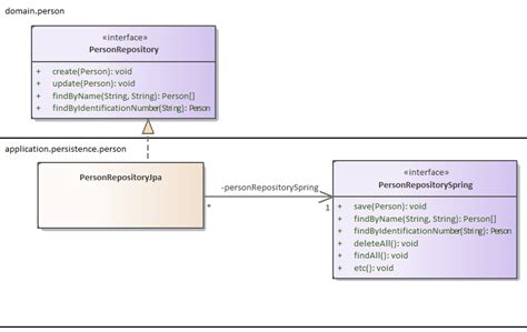 Prečo Spring Repository Nie Je Ddd Repository Ddd Community