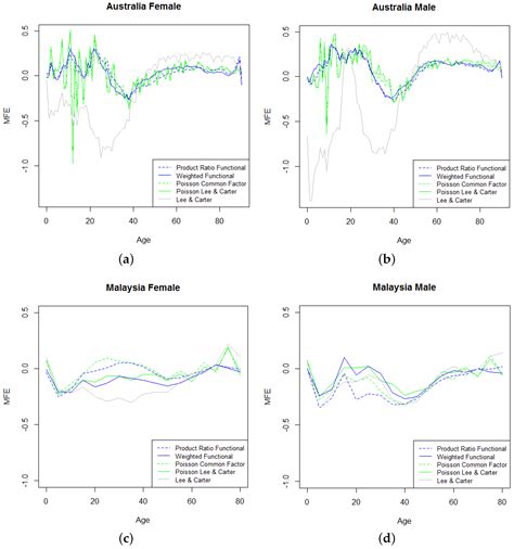 Evaluating Extensions To Coherent Mortality Forecasting Models