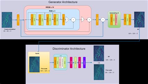 Architecture Of Esrgan Network Download Scientific Diagram