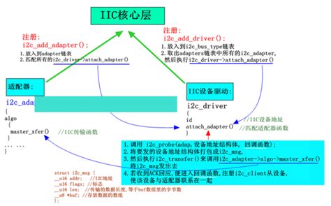 汽车ivi中控os linux driver开发实操（二十四）：i2c设备驱动的编写 qt编程实践及车载智能座舱开发~从入门到进阶 csdn专栏