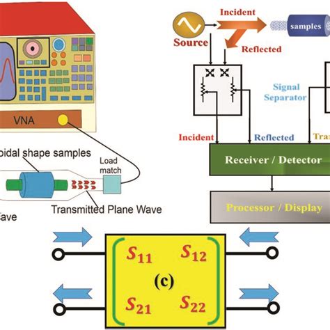 Schematic Drawing Of A Two Port Vector Network Analyser Displaying A