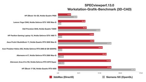 Nvidia Geforce RTX 2070 Super (Mobile) im Test - Notebooks und Mobiles
