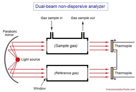Dual Beam Non Dispersive Analyzer Inst Tools Instrumentation Tools