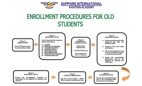 Enrollment Procedures Sapphire International Aviation Academy