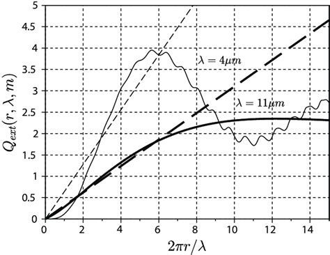 Extinction Efficiency Q Ext R λ M As A Function Of The Size Download Scientific Diagram