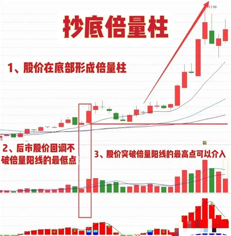 炒股，一旦遇到“抄底倍量柱”形态的股票，我会果断介入，坐等股价触底起飞！如果是将财富号东方财富网