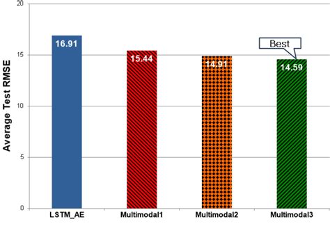 Figure 10 From Improving Air Pollution Prediction System Through Multimodal Deep Learning Model