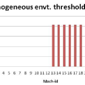 CPU Utilization At Threshold Download Scientific Diagram