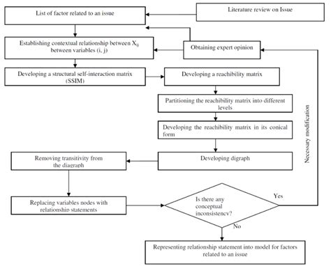 Ism Flow Diagram Adopted From Attri Et Al 2013 Download Scientific Diagram