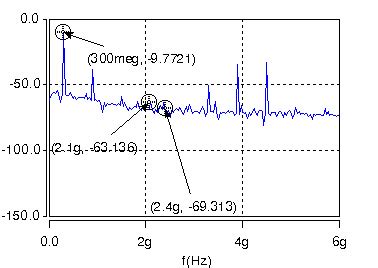 Simulation Result For Output Frequency Spectrum With Download Scientific Diagram