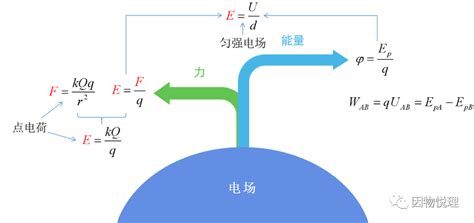 静电场里的公式那么多，符号怎么处理？ 悟理 中国