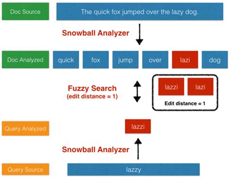 How We Built An Accurate Autocomplete Search Feature At Traveloka