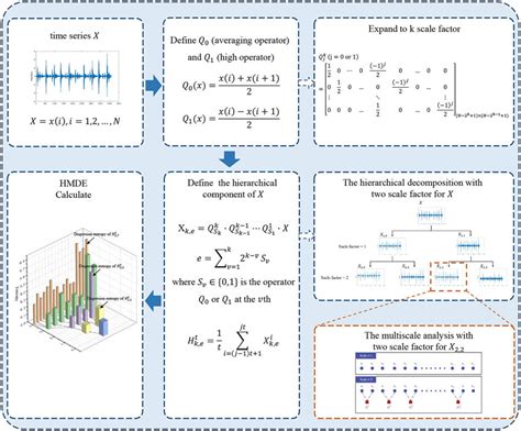 Calculation Flow Chart Of Hmde Download Scientific Diagram