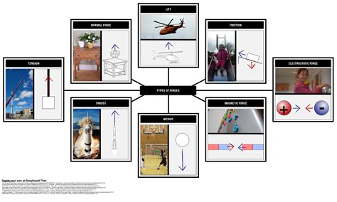 What Are The 10 Types Of Forces Free Worksheets Printable