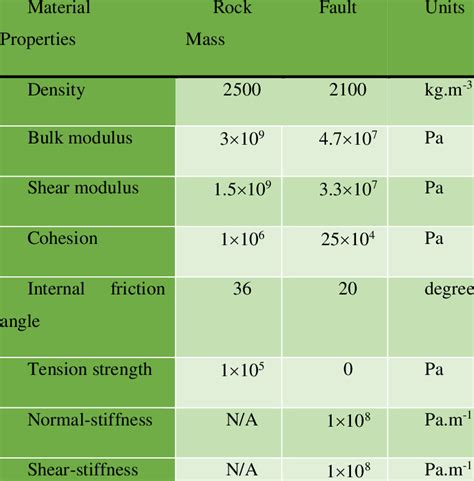 Material Properties Used In Numerical Modeling Download Scientific