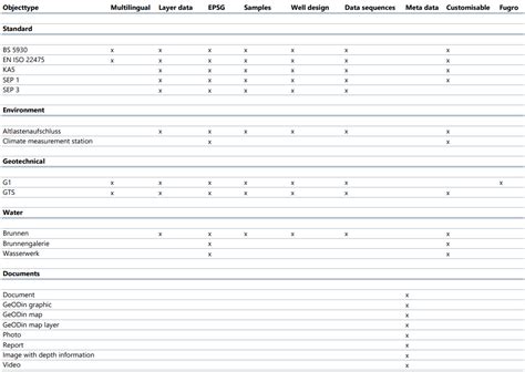 General Information About Object Types Geodin Support