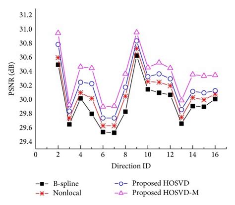 Psnr And Ssim Estimation Between The Gold Standard And Images