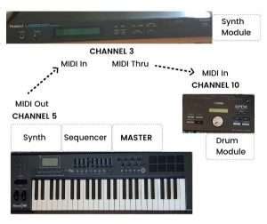 What Are MIDI Channels