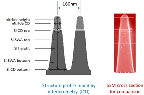 Results Of A Visible Wavelength Interferometric Scatterometry