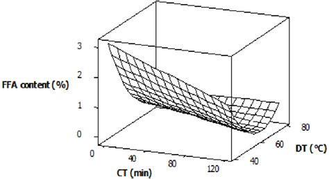 Effect Of Cooking Time And Drying Temperature On Free Fatty Acid