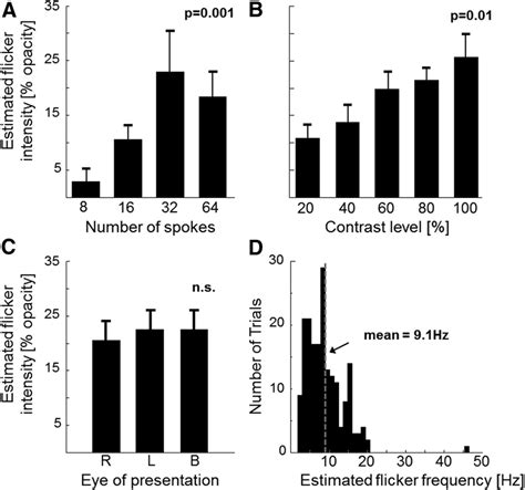 Psychophysical Matching Task Ac Estimated Flicker Intensity