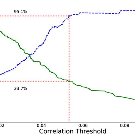 Precision And Recall Curves For A Baseline 2d Correlation Model Which