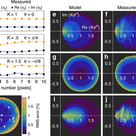 Effects Of Time Varying Cantilever Resonance In Afm Ir A Amplitude Of Download Scientific