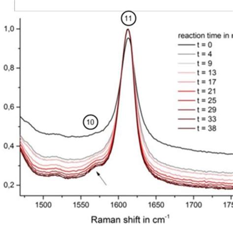 Raman Spectra Between 1100 And 1450 Cm 1 Data Are Shown From Before
