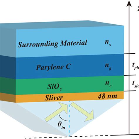 Schematic Of Metal Dielectric Multilayer Kretschmann Configuration Download Scientific Diagram
