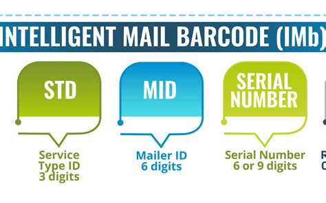 Intelligent Mail Barcode Track Mail Like Packages