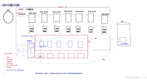Linux进程状态 Csdn博客