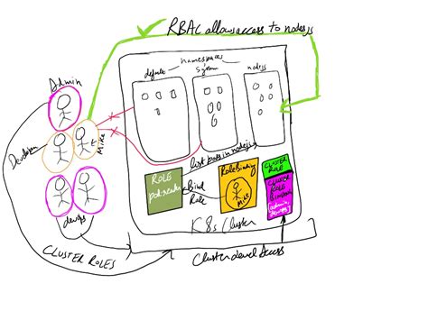 How To Give Limited Permissions To User With RBAC Using Certificate Auth In K S