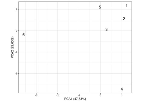 ggplot2 how to use values from pca calculation as ggplot labels for