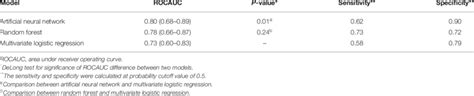 Comparison Of Performance Between Different Models Download