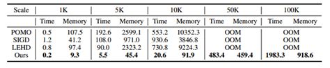 Boosting Neural Combinatorial Optimization For Large Scale Vehicle Routing Problems Birdie的博客