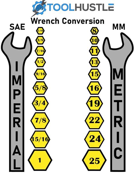 Printable Wrench Size Chart Printable Calendars At A Glance
