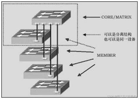 网络互联设备（集线器、交换机、路由器）路由器 交换机 集线器 Csdn博客