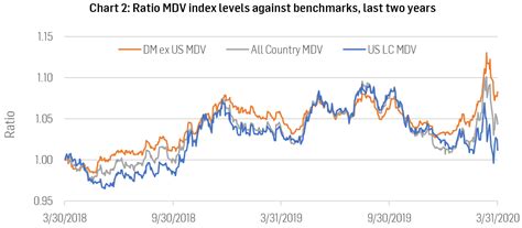 Solactive Q1 2020 No Place To Hide Solactive Minimum Downside Volatility Indices In A Sell