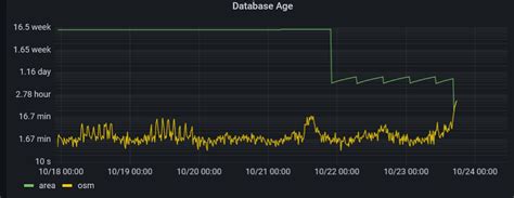performance regression in 0 7 59 · issue 680 · drolbr overpass api