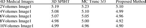 4d Lossless Compression Results In Bit Per Pixel Bpp For Different