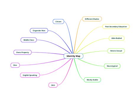 Identity Map Mind Map