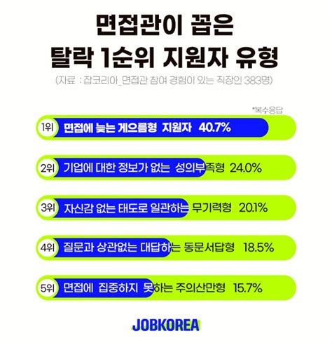 9분이면 불합격 판단면접관이 뽑은 탈락 1순위는 파이낸셜뉴스