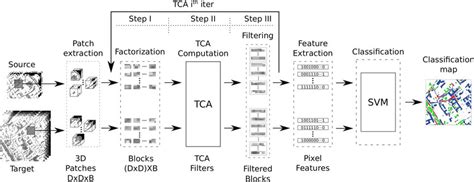 Diagram Of The Classification Scheme Based On Tcanet Download