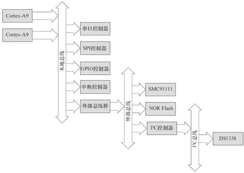《linux设备驱动开发详解》笔记——18 Arm Linux设备树 Liuwanpeng 博客园 《linux设备驱动开发详解》笔记——18 Arm Linux设备树 Liuwanpeng 博客园