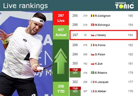Live Rankings Vesely Improves His Ranking Before Fighting Against Gojo
