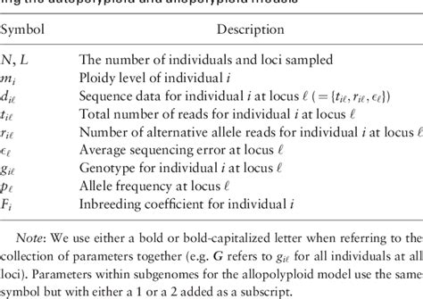 Table 1 From Snp Genotyping And Parameter Estimation In Polyploids