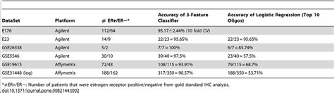 accuracy for our 3 feature classifier over various datasets