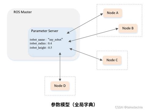 【ros学习笔记】12参数的使用与编程方法 Csdn博客