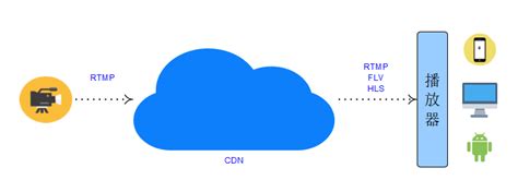 基于标准webrtc低延迟直播的开源实践 知乎
